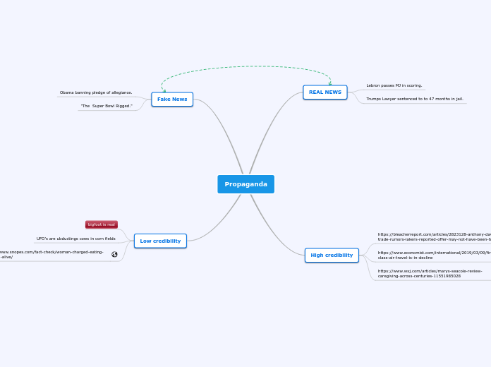 Propaganda - Mind Map